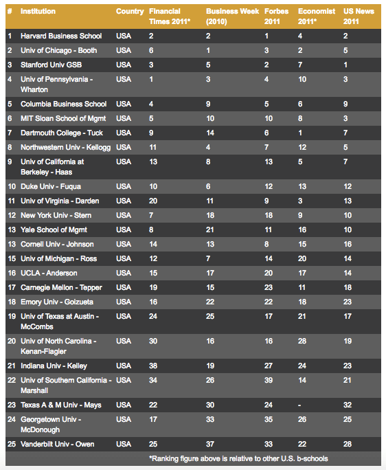 Fortuna MBA Rankings of 2011 Business Schools | Fortuna